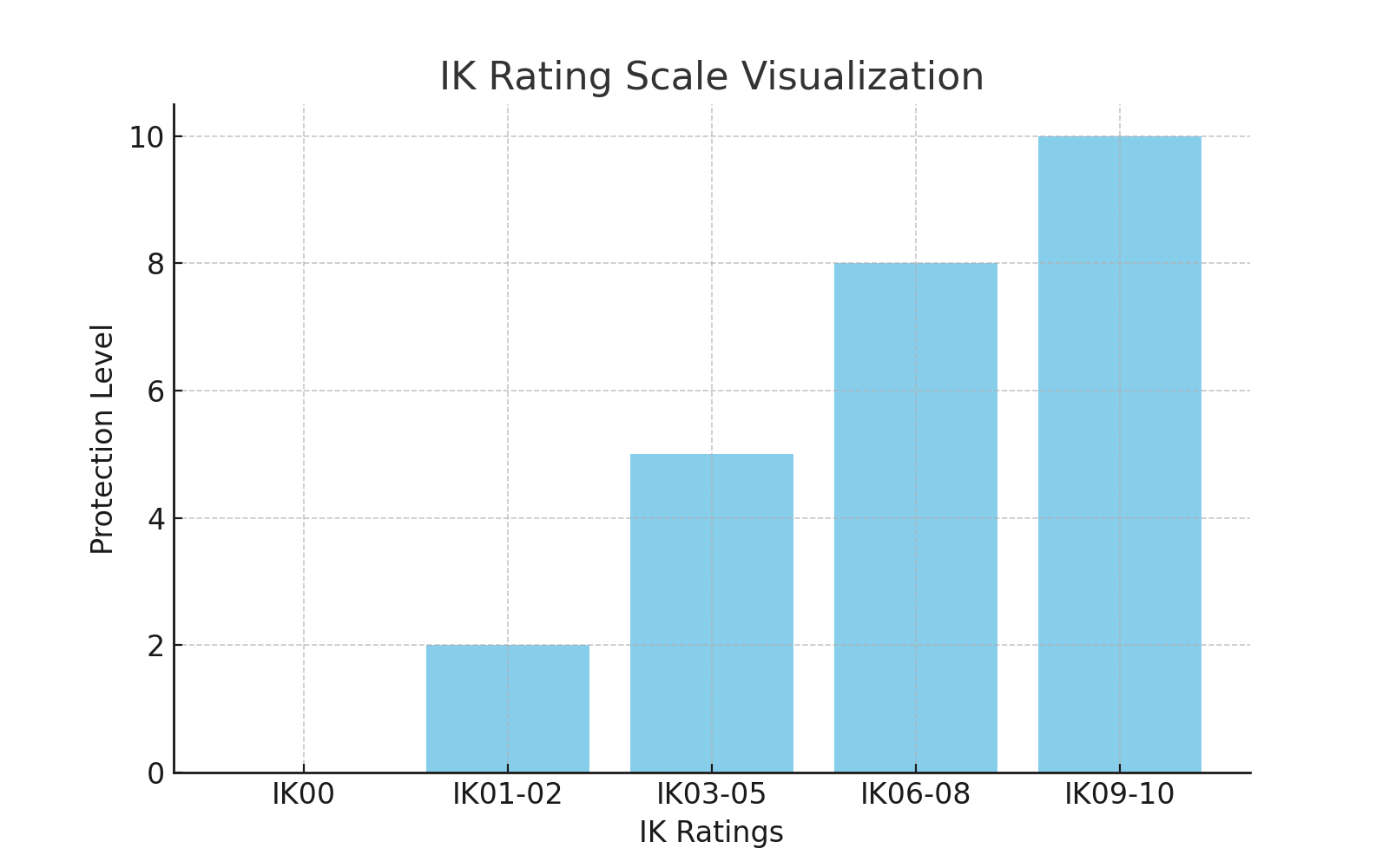 How to Select Street Lights with the Right IK Rating for Your Needs