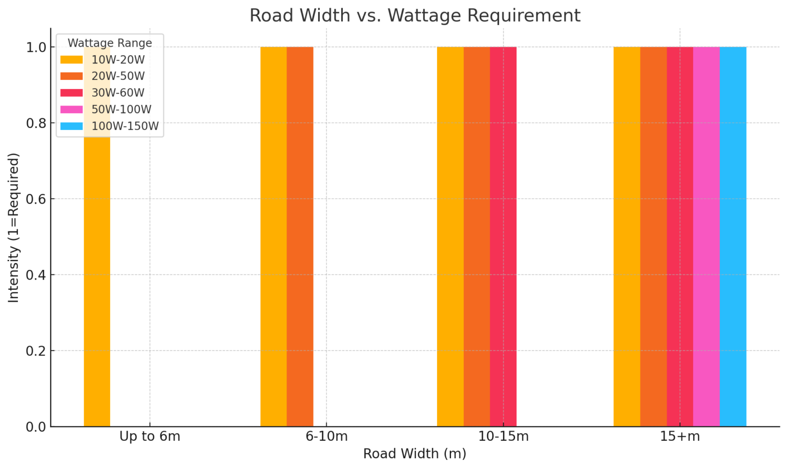 How to Choose the Right Wattage for Your Streetlights | MVS lighting ...
