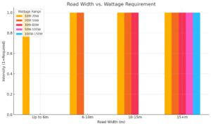 How to Choose the Right Wattage for Your Streetlights | MVS lighting ...