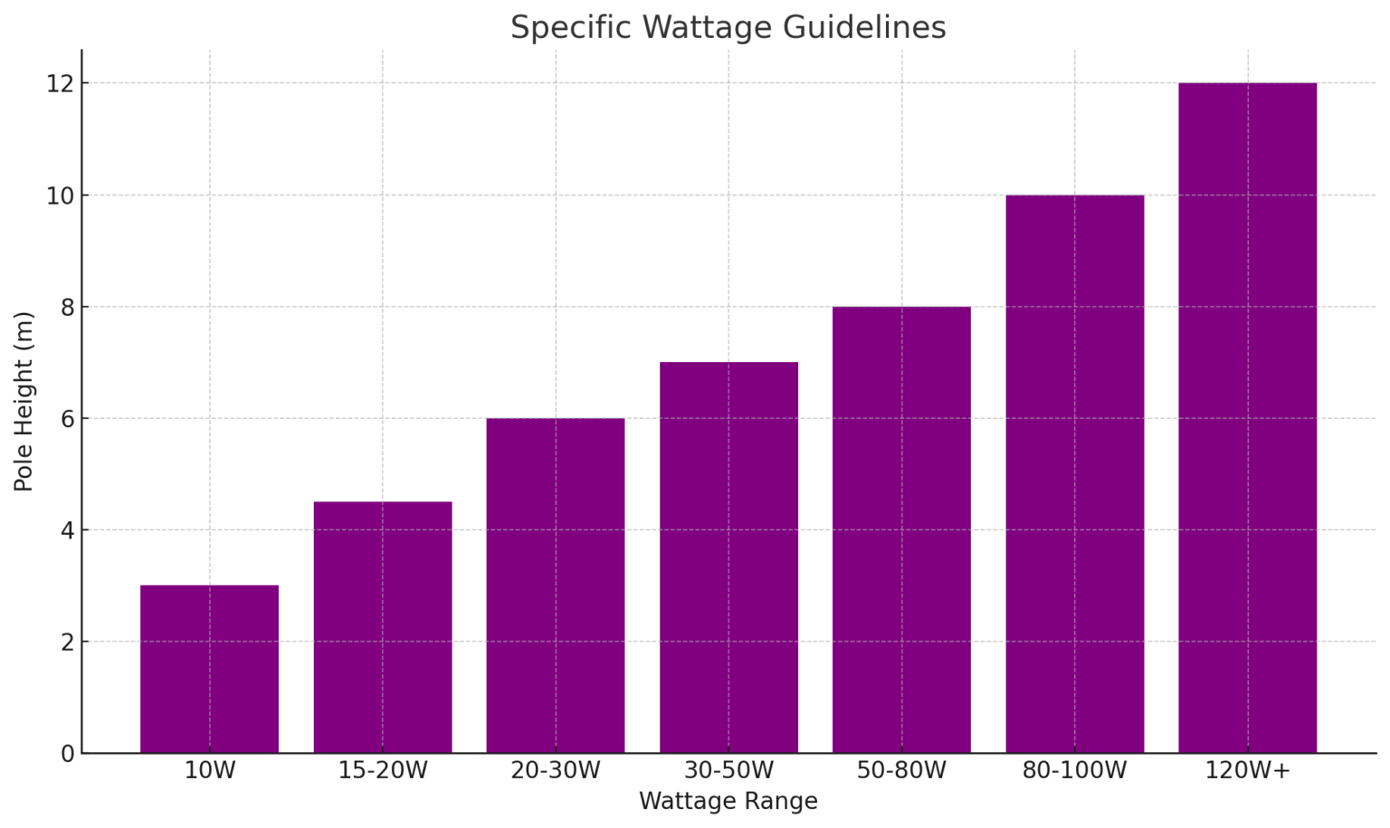 How to Choose the Right Wattage for Your Streetlights | MVS lighting ...