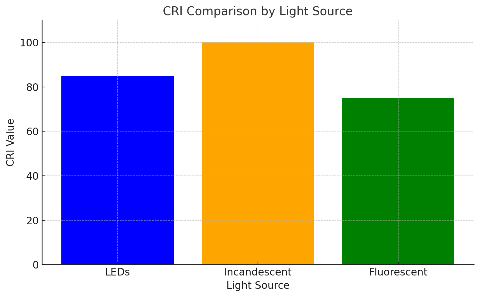 The Science Behind CRI: How It Affects Street Light Performance | MVS ...