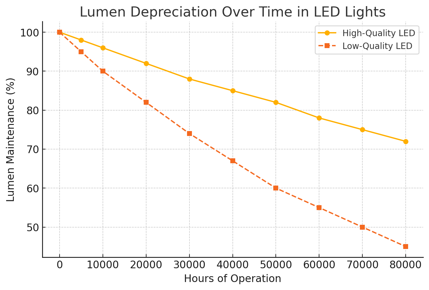 How to Reduce Lumen Depreciation in LED Lights? | MVS lighting:Reliable ...