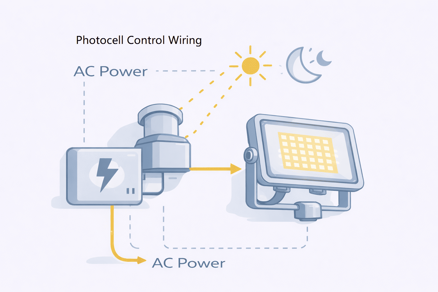Floodlight ON OFF Control – MVS lighting:Reliable Outdoor Streetlight ...